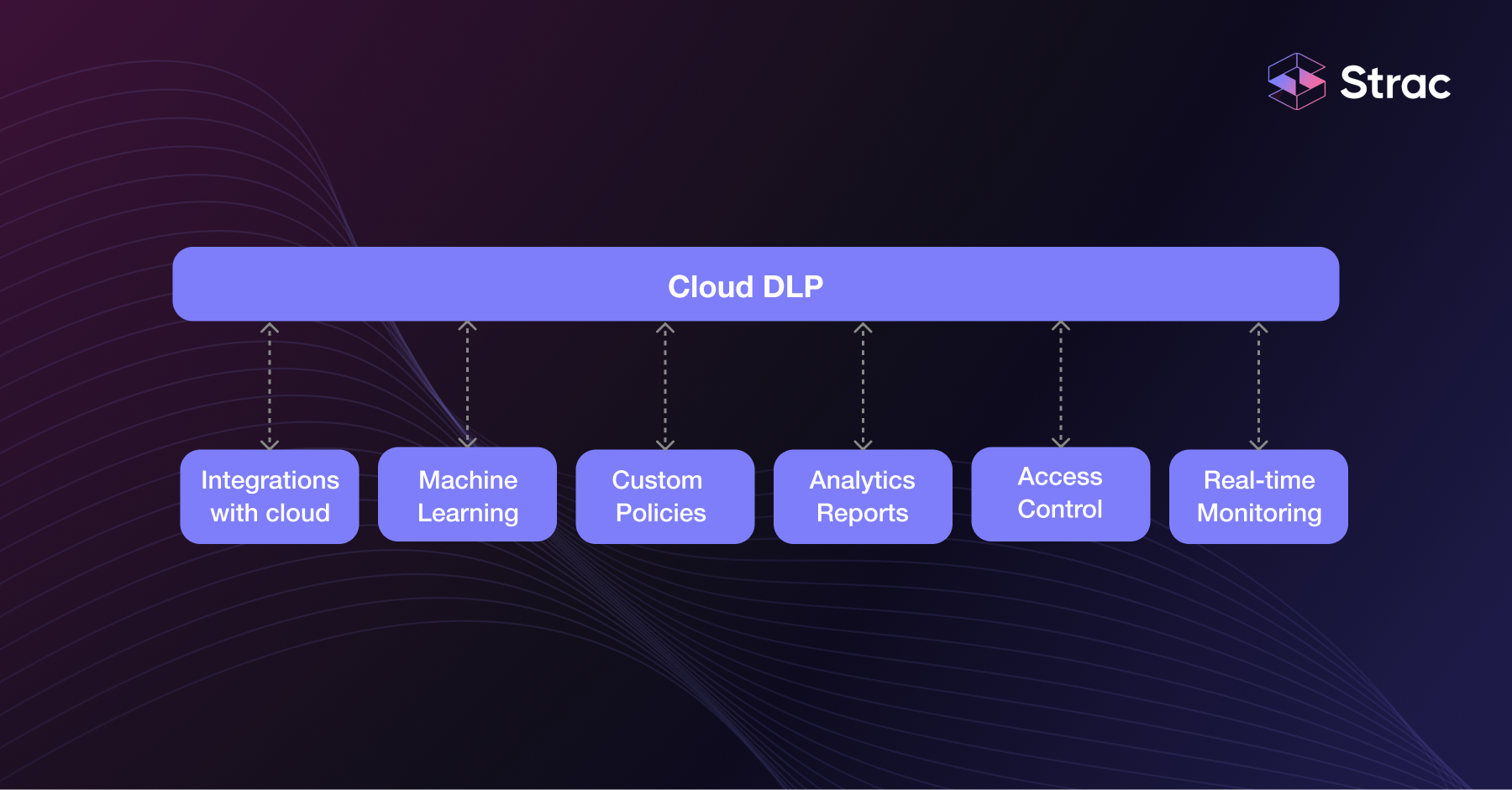 A Complete Guide to Cloud Data Loss Prevention (DLP) 2023 - Strac Data Loss Prevention (DLP ...